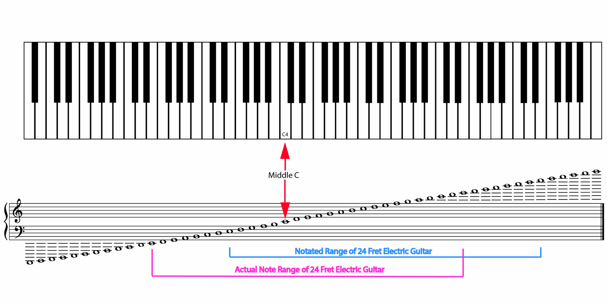 The Grand Staff – Music Metor